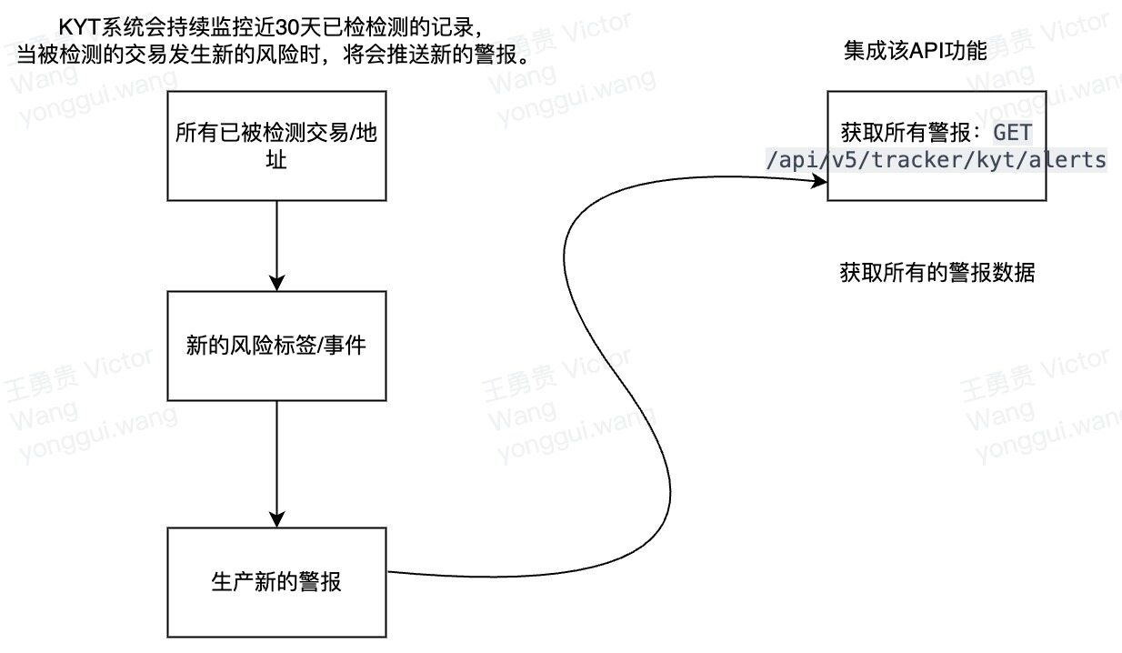 OKLink API接入指南 | OKLink技术对接 | 欧科云链