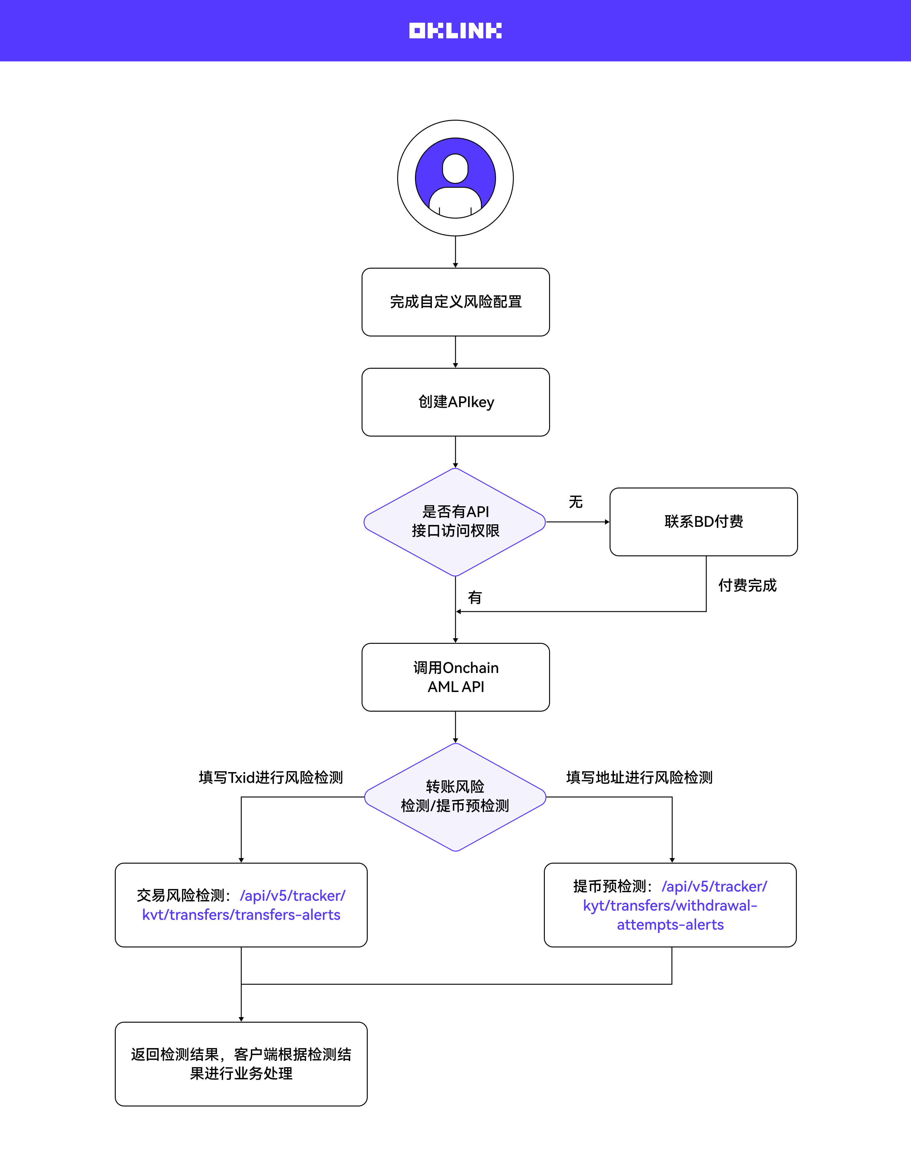 OKLink API接入指南 | OKLink技术对接 | 欧科云链